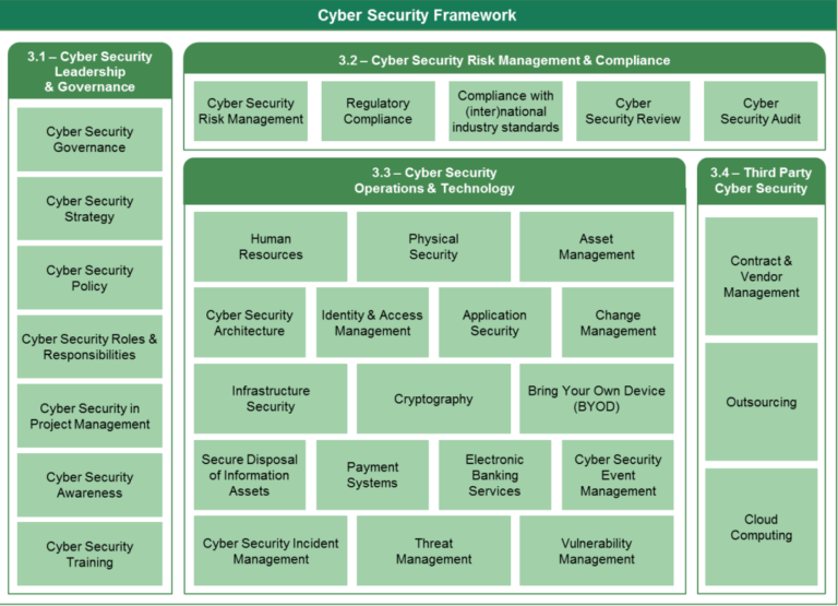 SAMA CSF, key Components & Implementation - GHS